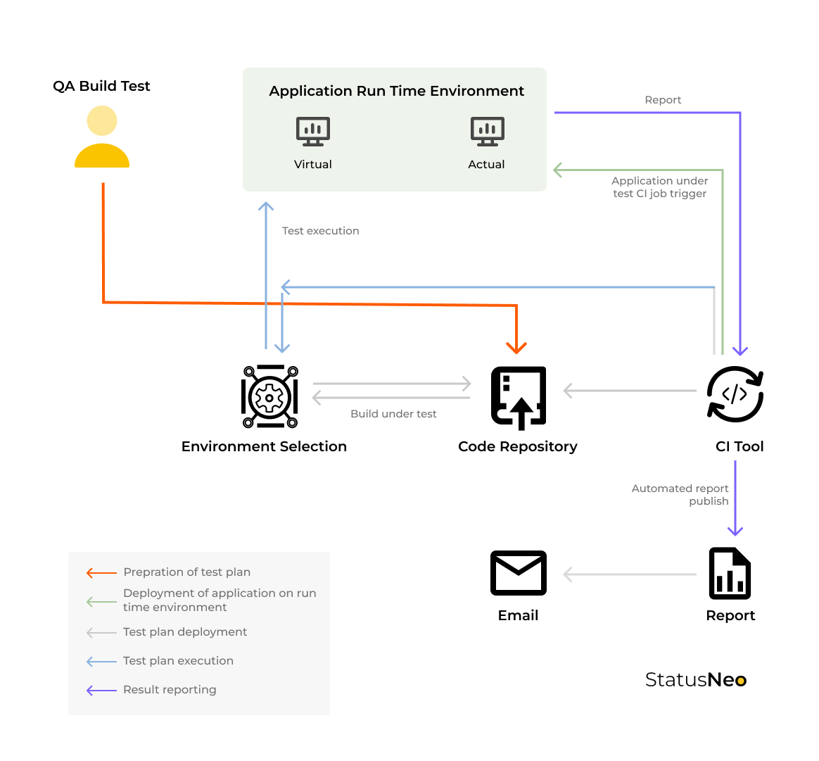 Services - TestCraft
